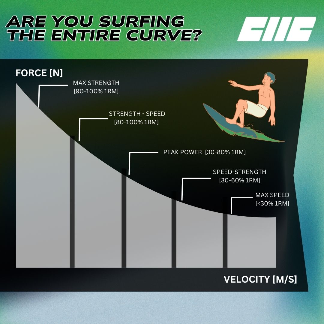 Are You Surfing The Entire Curve? | Infographic - Cornwall High Performance